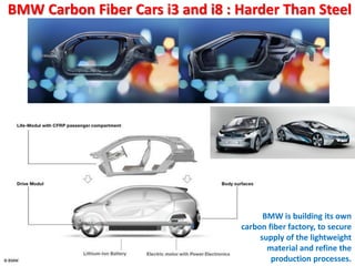 Advanced & future applications of composite fibres in the automotive ...