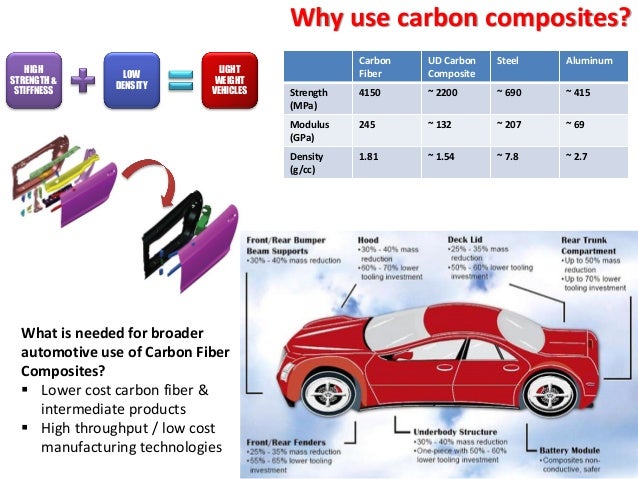 Advanced & future applications of composite fibres in the automotive