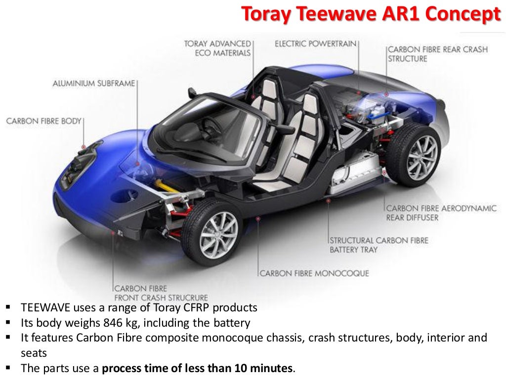 Advanced & future applications of composite fibres in the automotive