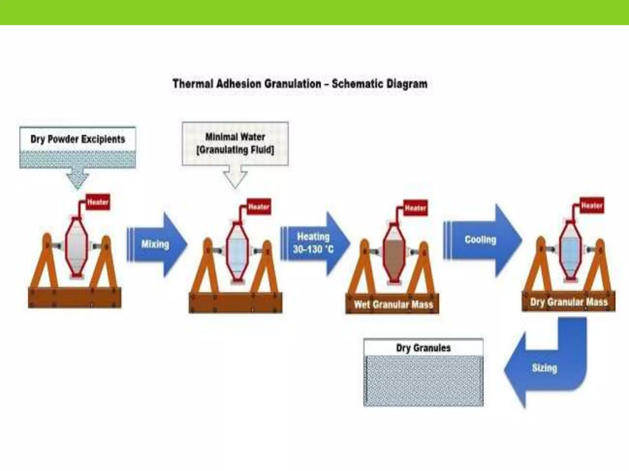 Advanced Granulation Technology Pptx