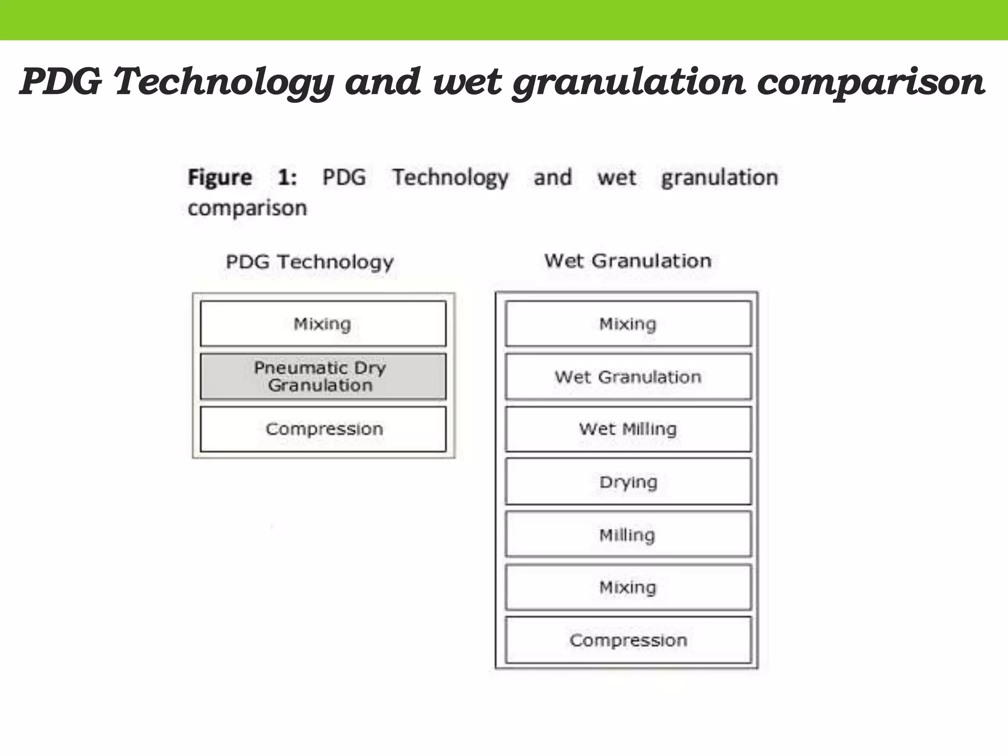 Advanced Granulation Technology Pptx
