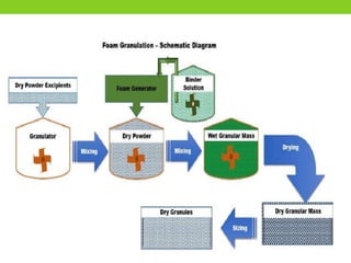 Advanced granulation technology | PPTX