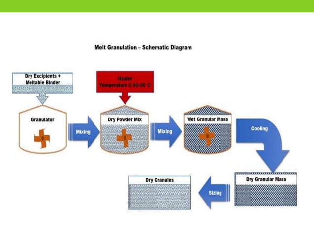 Advanced granulation technology | PPTX | Chemistry | Science