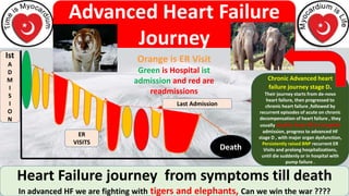 Advanced Heart Failure syndromes .Benign or malignant | PPT