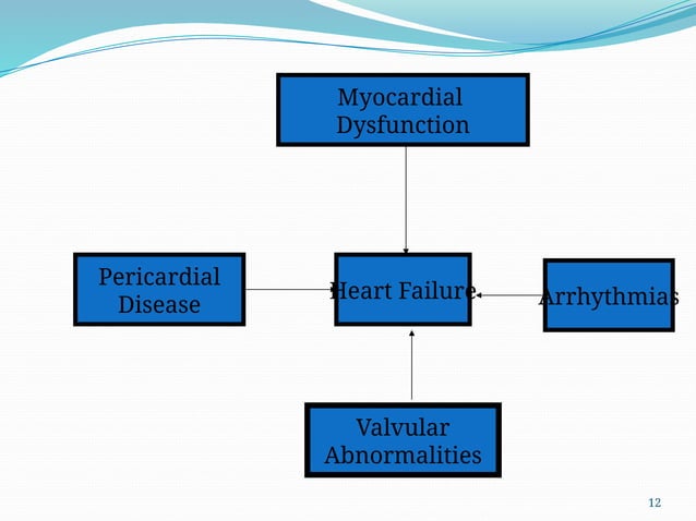 Advanced Heart Failure slidesshare ppt.a | PPTX