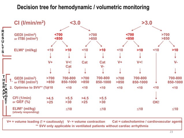Advanced hemodynamic monitoring | PPTX