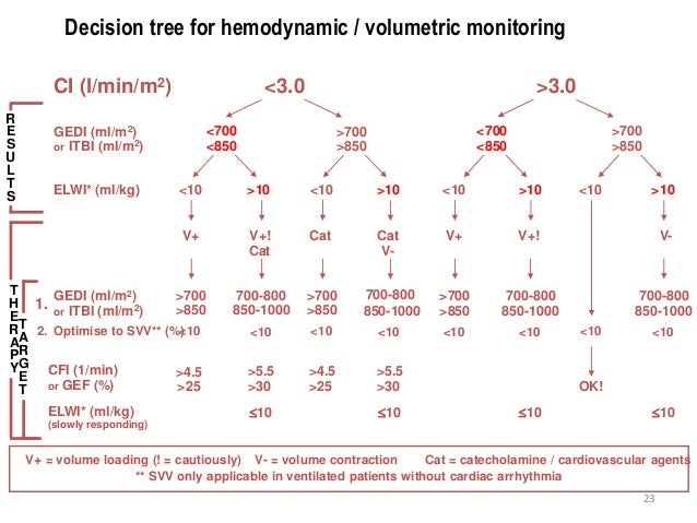 Advanced hemodynamic monitoring
