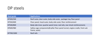 Advanced high strength steels.pptx