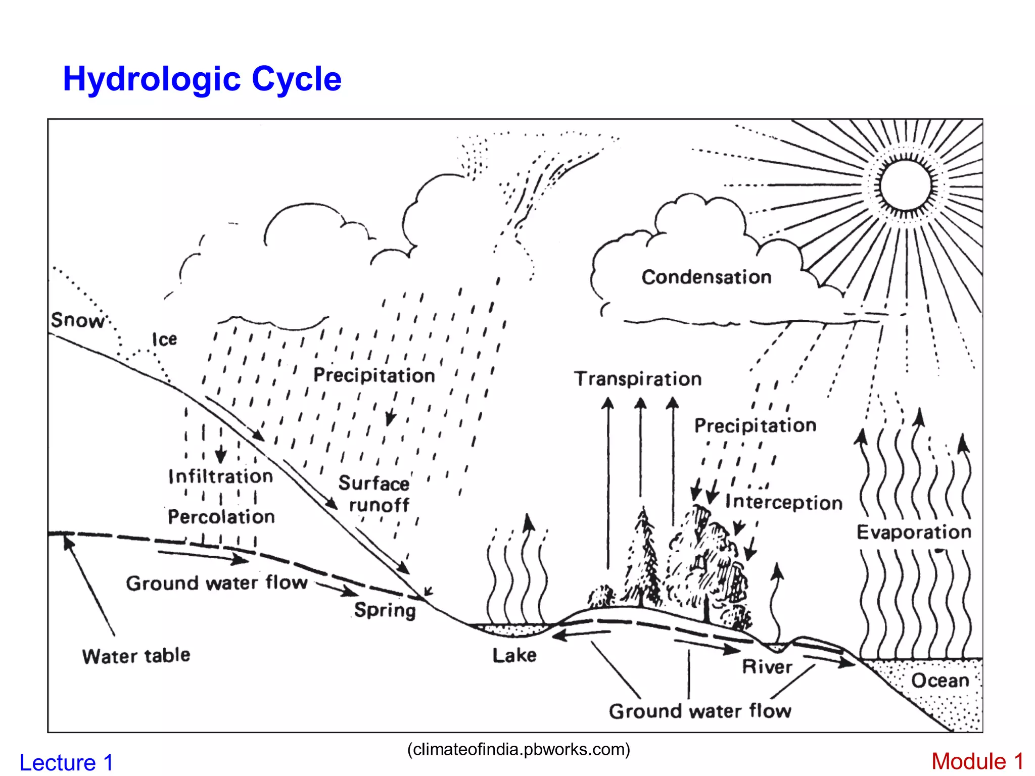 Advanced hydrology | PDF