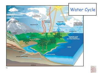 Advanced Water Cycle Diagram