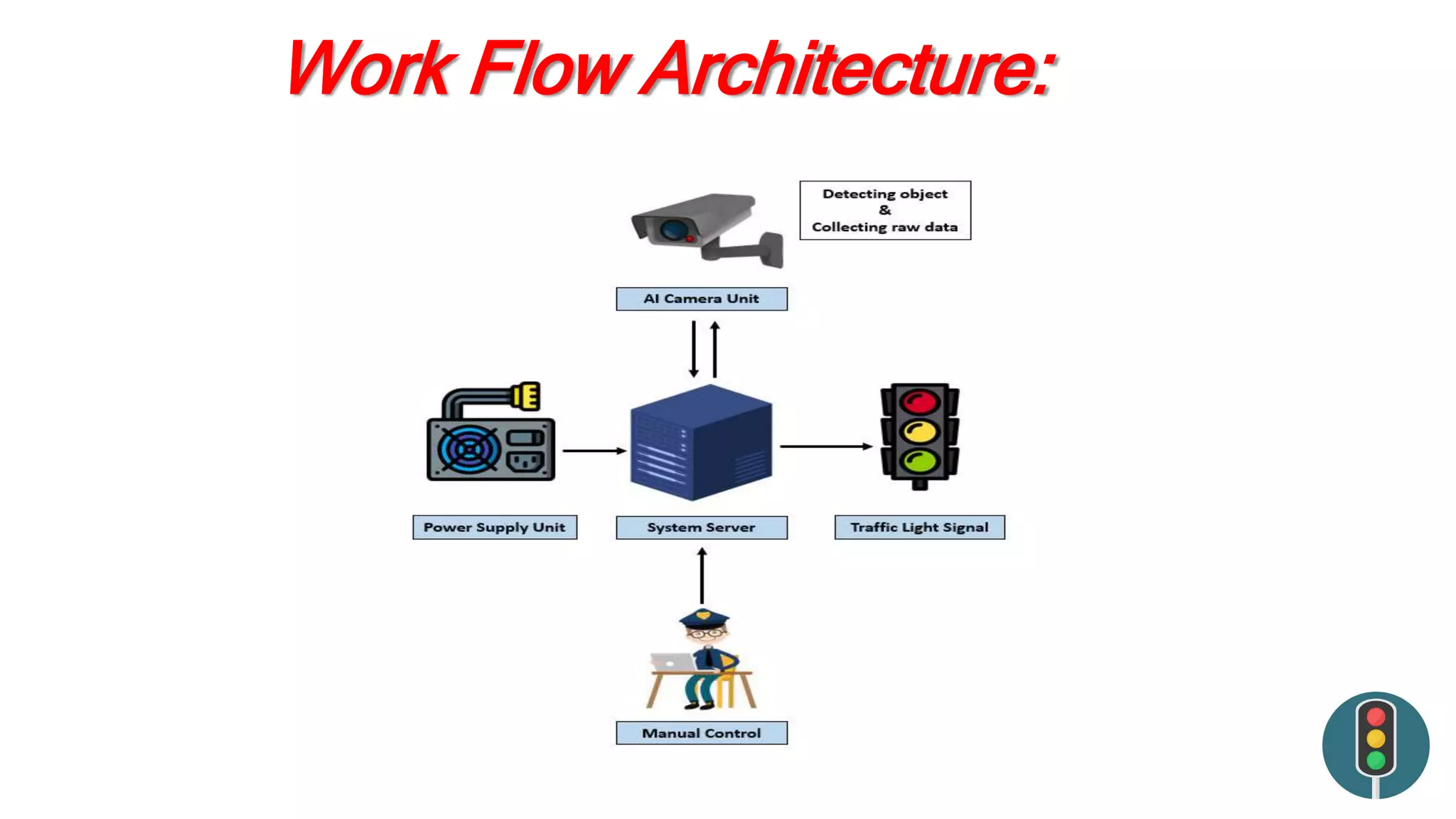 Advanced Integrated Traffic Management System With Real-Time Object.pptx