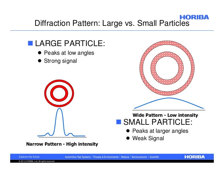 Laser diffraction vs dynamic light scattering - mytewhich