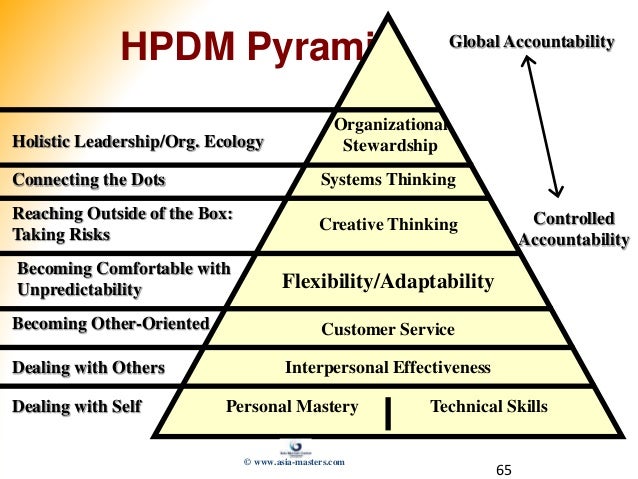 Advanced Leadership Skills Managment
