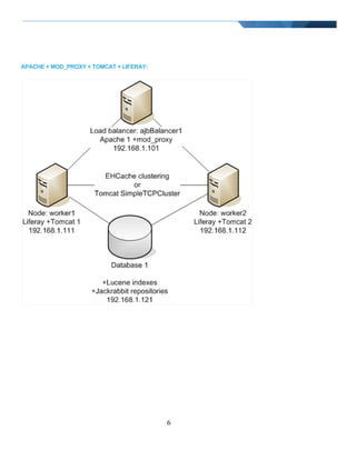 Advanced liferay architecture clustering and high availability | PDF