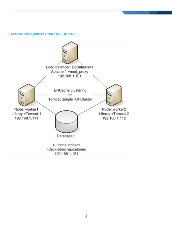 Advanced liferay architecture clustering and high availability | PDF