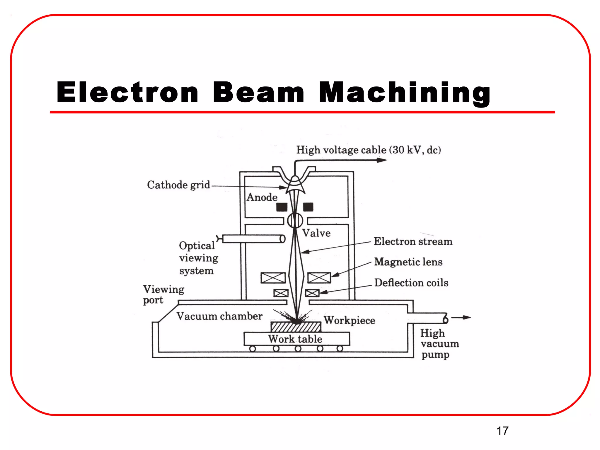 Advanced Machining Processes | PPT
