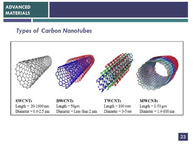 Advanced materials PPT | PPTX