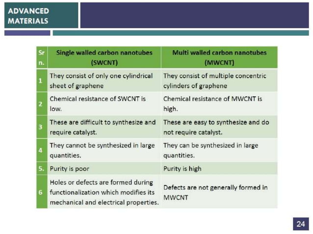 Advanced materials PPT | PPTX