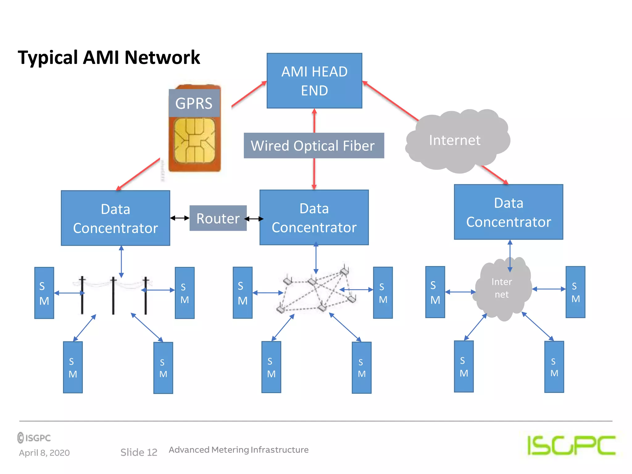 Advanced metering infrastructure (AMI) | PDF