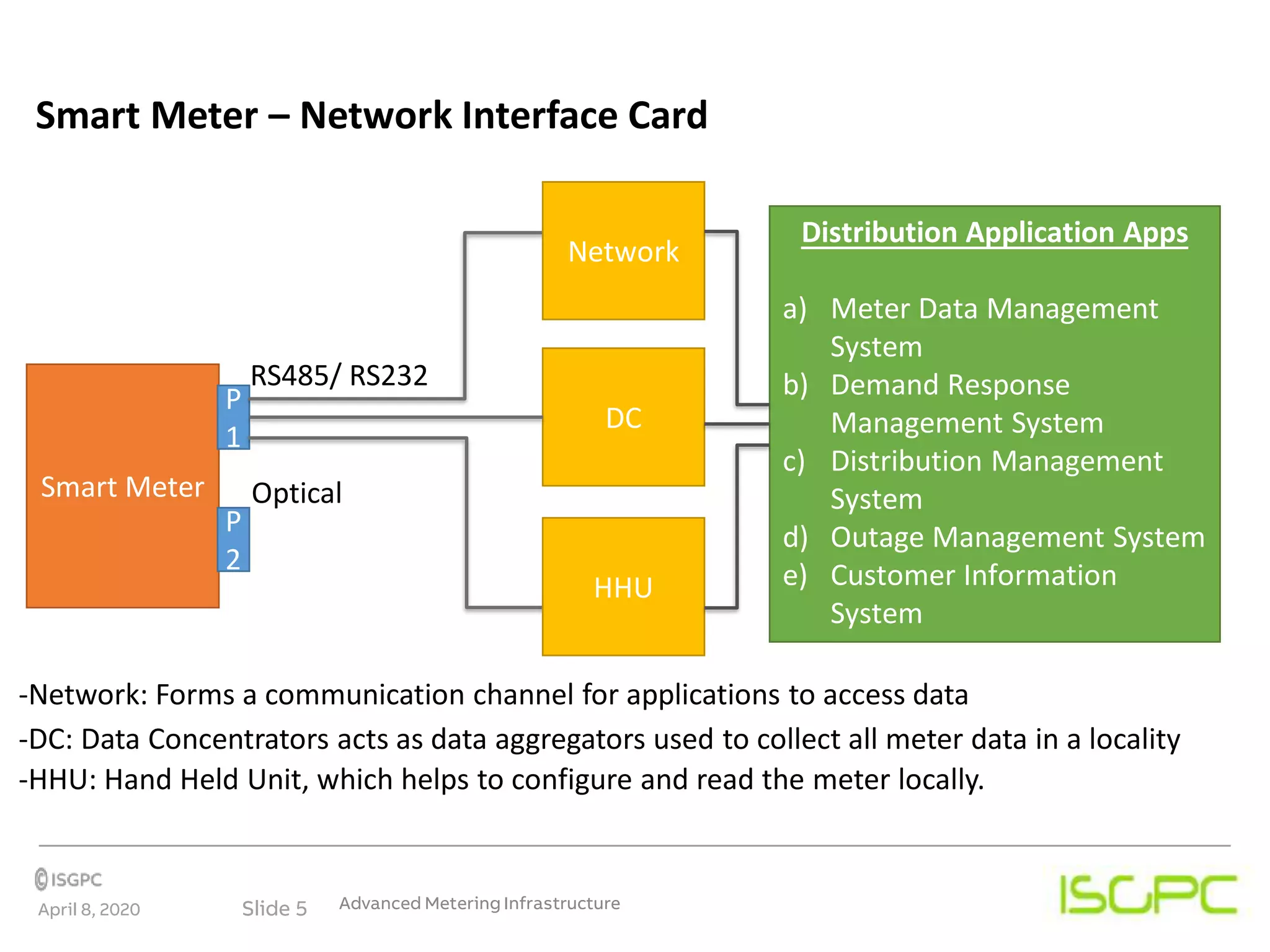 Advanced metering infrastructure (AMI) | PDF