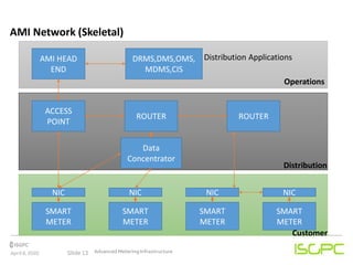 Advanced metering infrastructure (AMI) | PDF