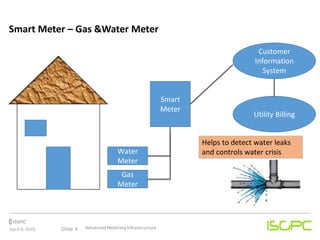 Advanced metering infrastructure (AMI) | PDF