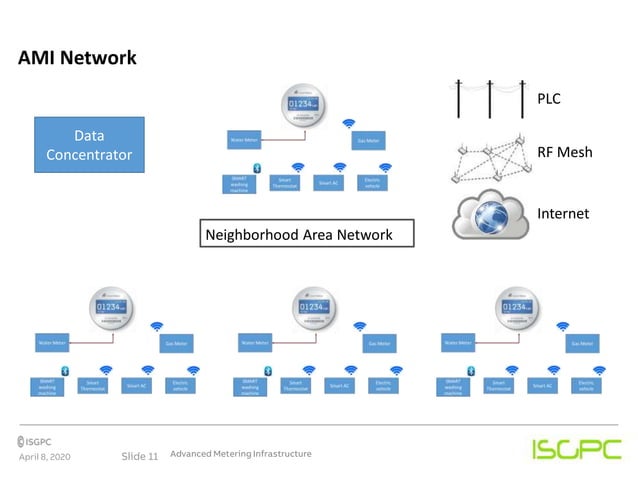 Advanced metering infrastructure (AMI)