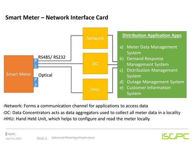 Advanced metering infrastructure (AMI)