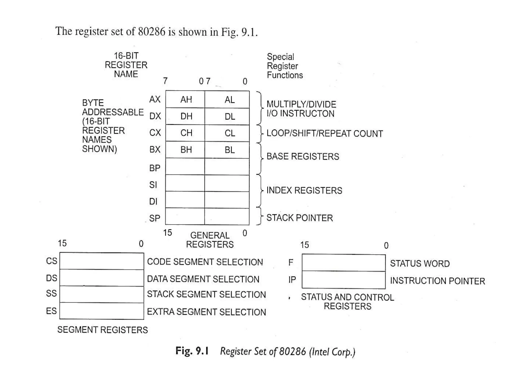 ADVANCED MICROPROCESSORS featuers, block diagram and register ...