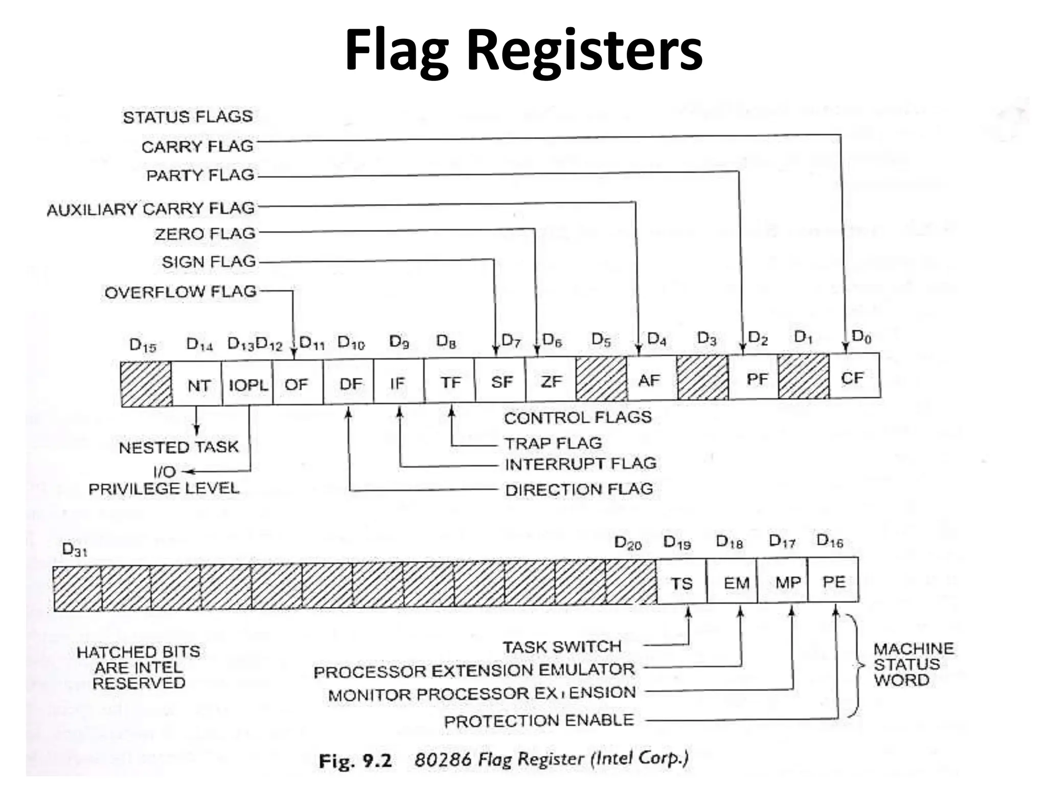ADVANCED MICROPROCESSORS featuers, block diagram and register ...
