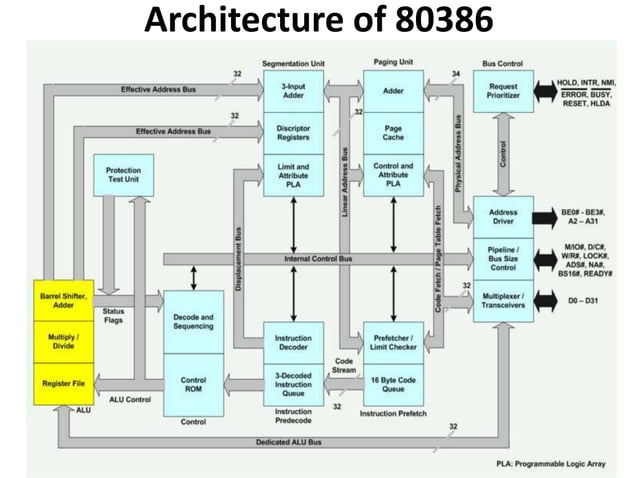 ADVANCED MICROPROCESSORS featuers, block diagram and register ...