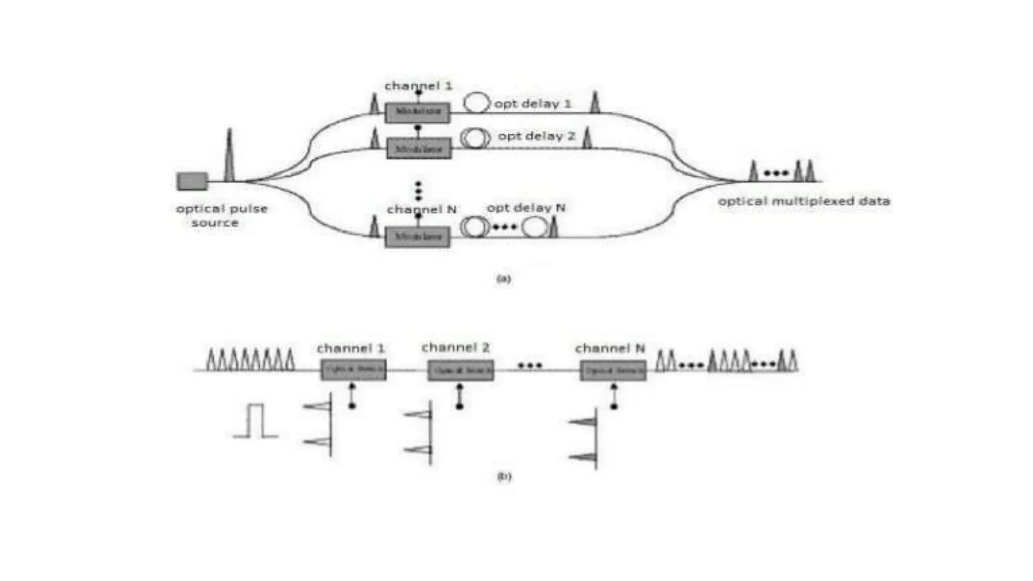 Advanced multiplexing technology | PPTX