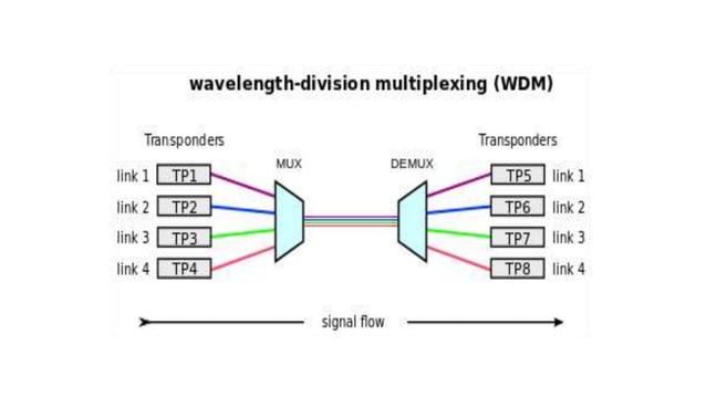 Advanced multiplexing technology | PPTX