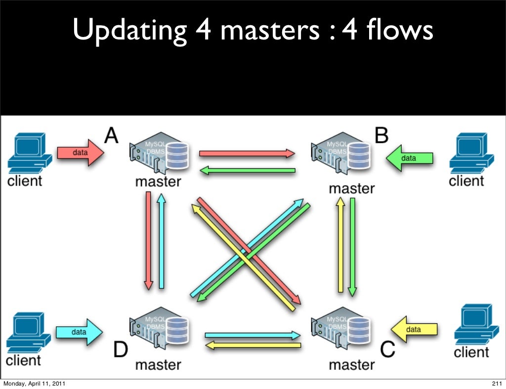 Advanced mysql replication techniques Advanced mysql replication techniques
