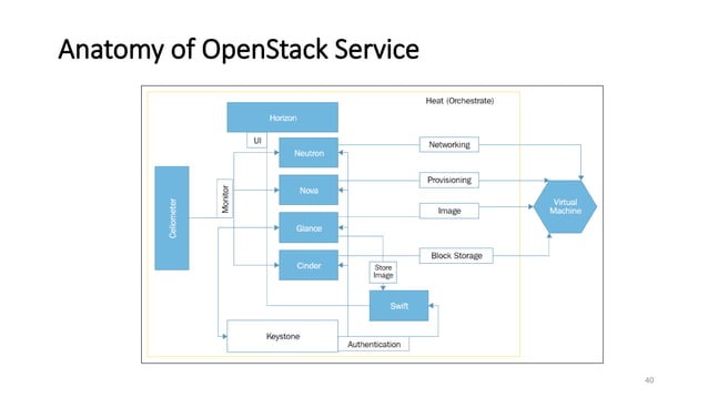 Some Advanced OpenStack Overview Document | PPT