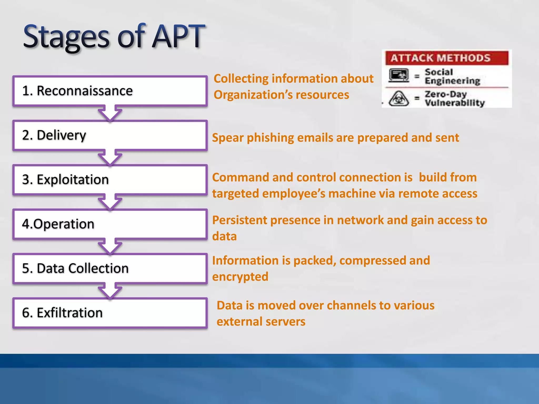 Advanced persistent threat (apt) | PPTX