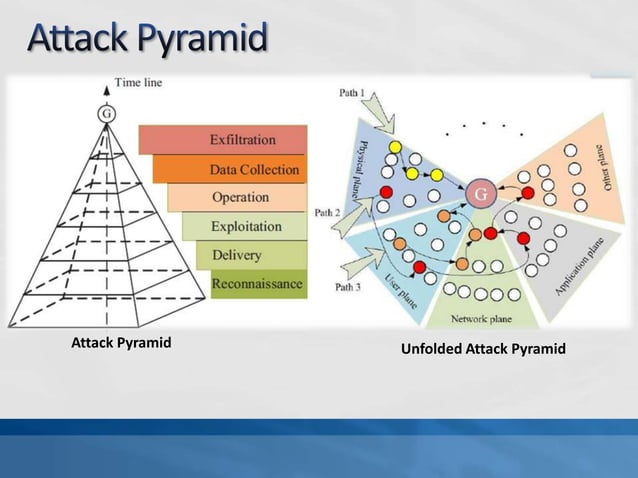 Advanced persistent threat (apt) | PPTX