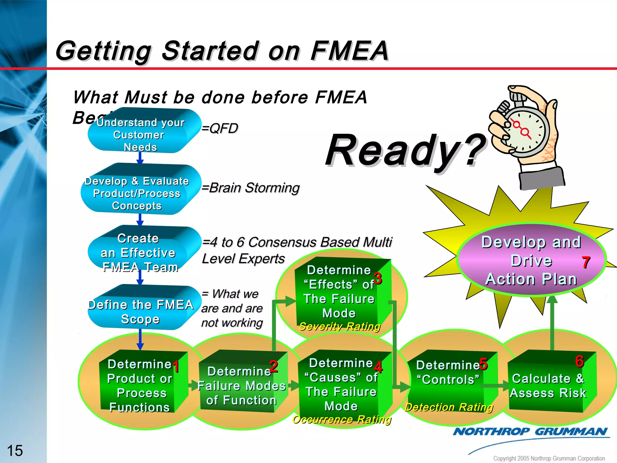 Advanced Pfmea | PPT