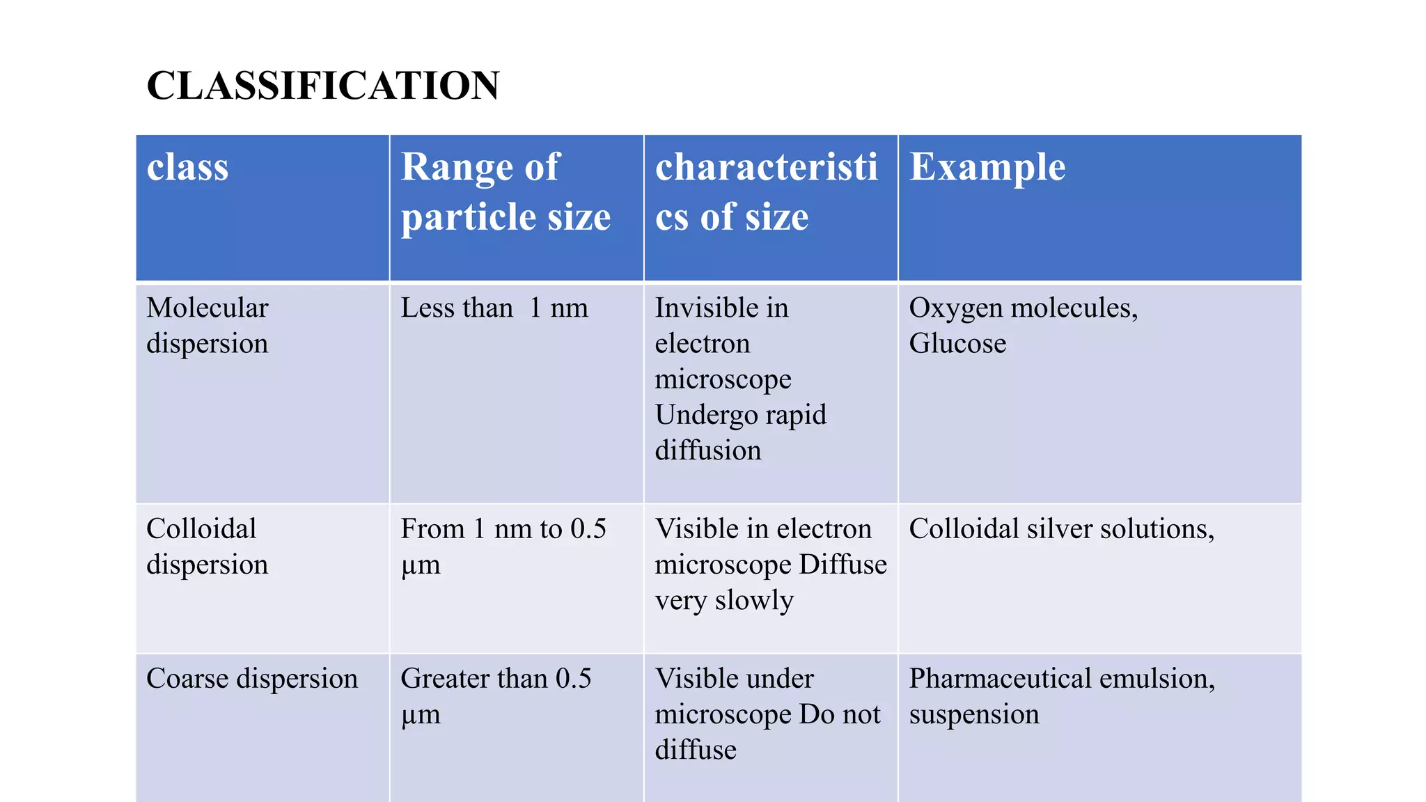 molecular dispersion slidshare | PDF
