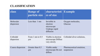 molecular dispersion slidshare | PDF