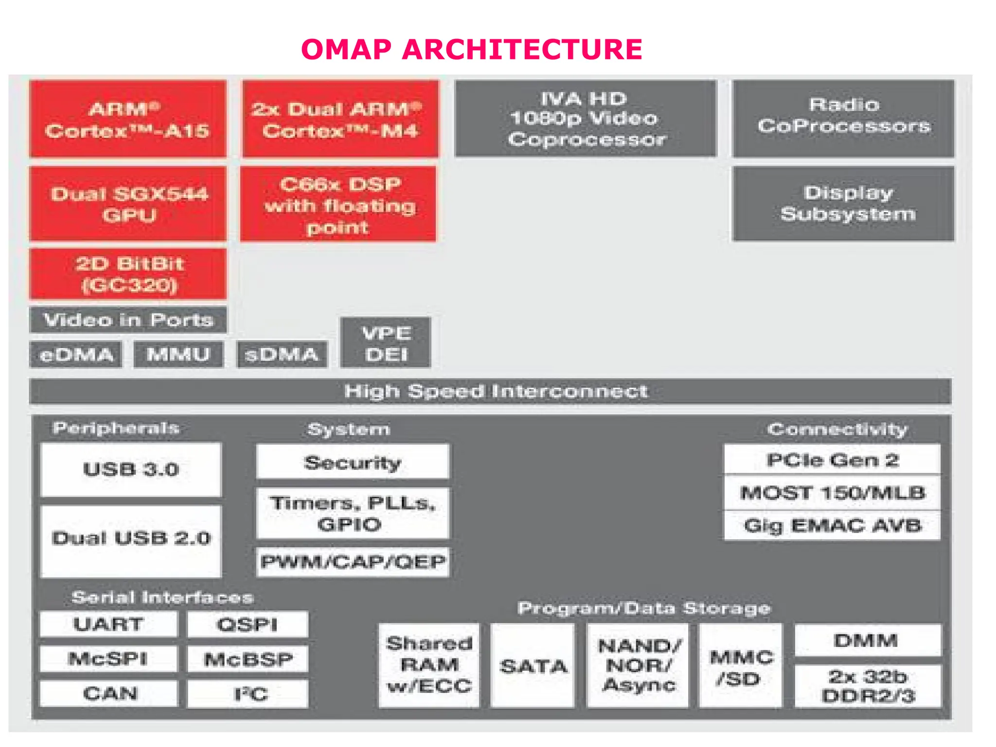 advanced processor part 5 ARM OMAP ADVANCED | PPTX