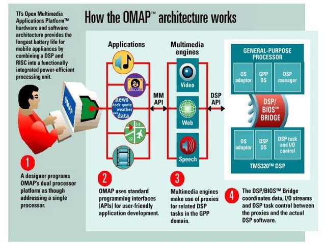 Advanced Processor Part 5 Arm Omap Advanced Pptx