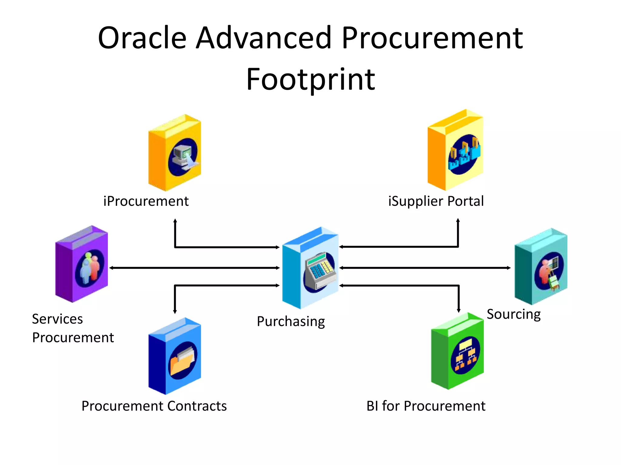 Advanced procurement v1.2 | PPTX