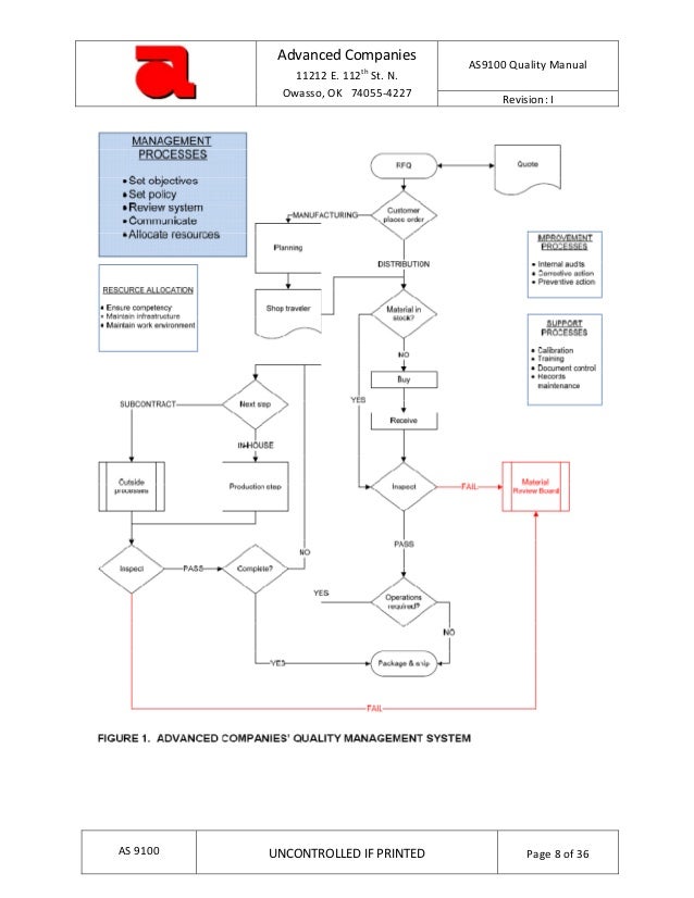 As9100 Process Interaction Flow Chart