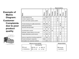 Advanced quality tools | PPT