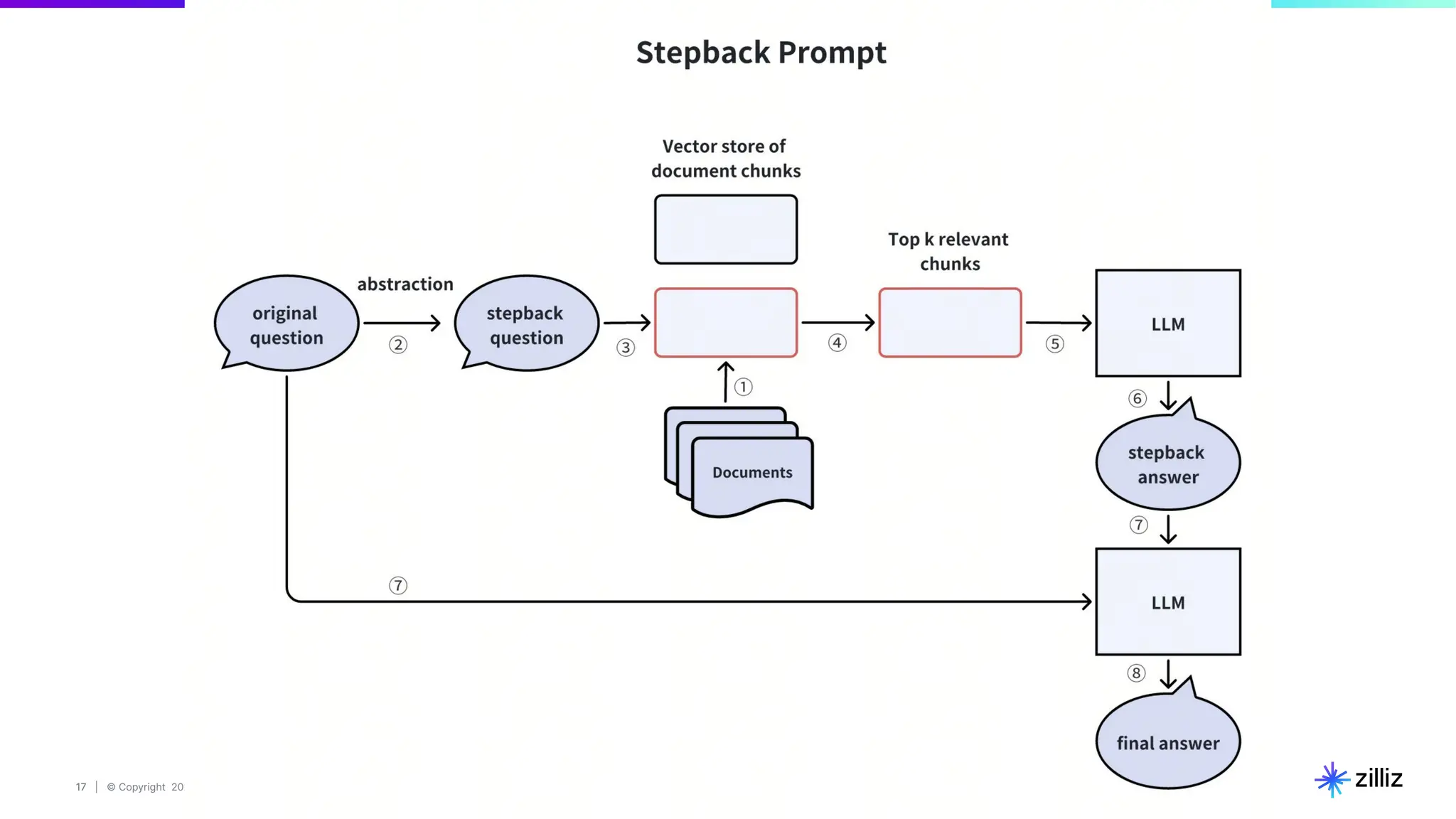 Advanced Retrieval Augmented Generation Techniques | PDF