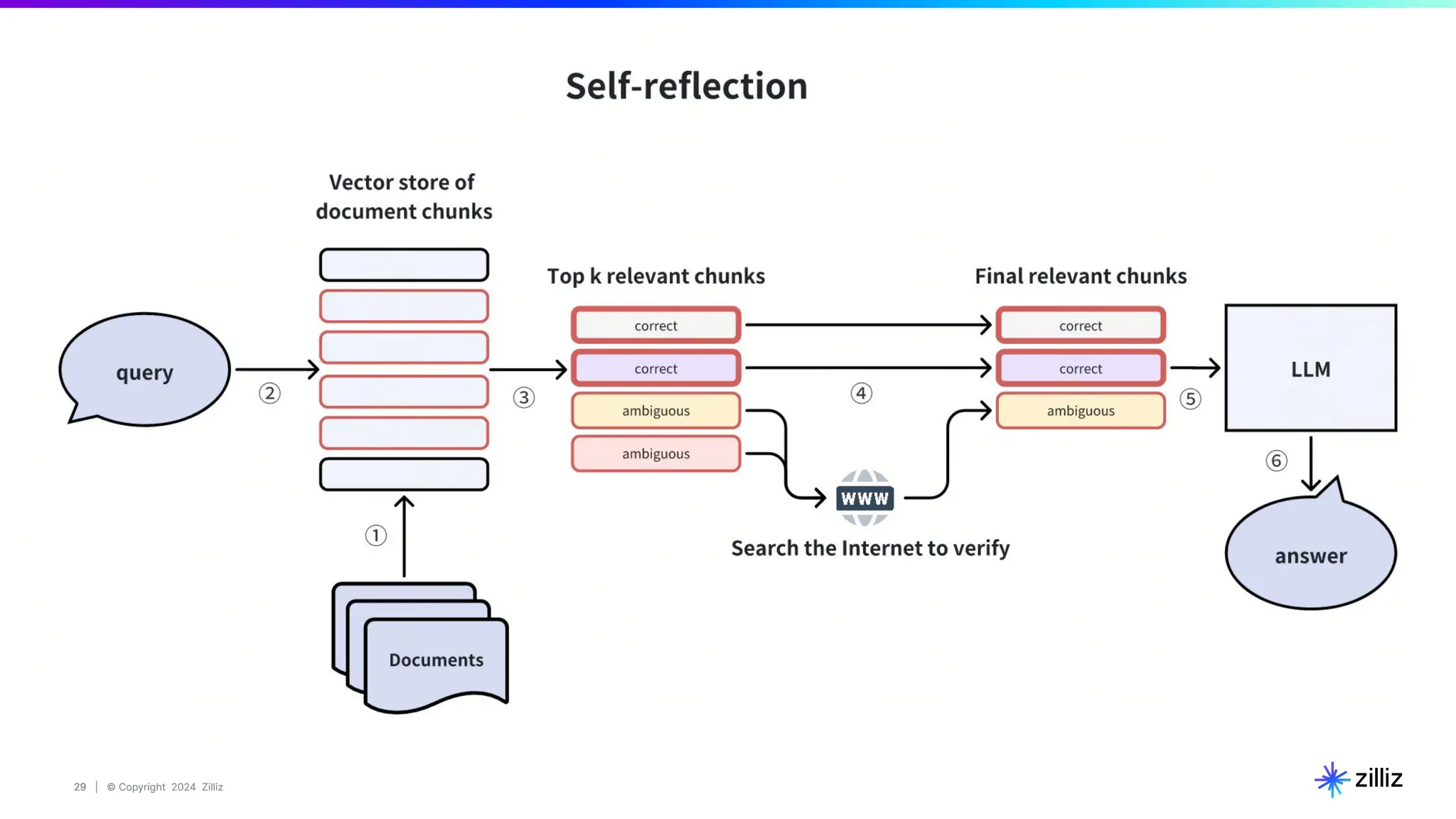 Advanced Retrieval Augmented Generation Techniques | PDF