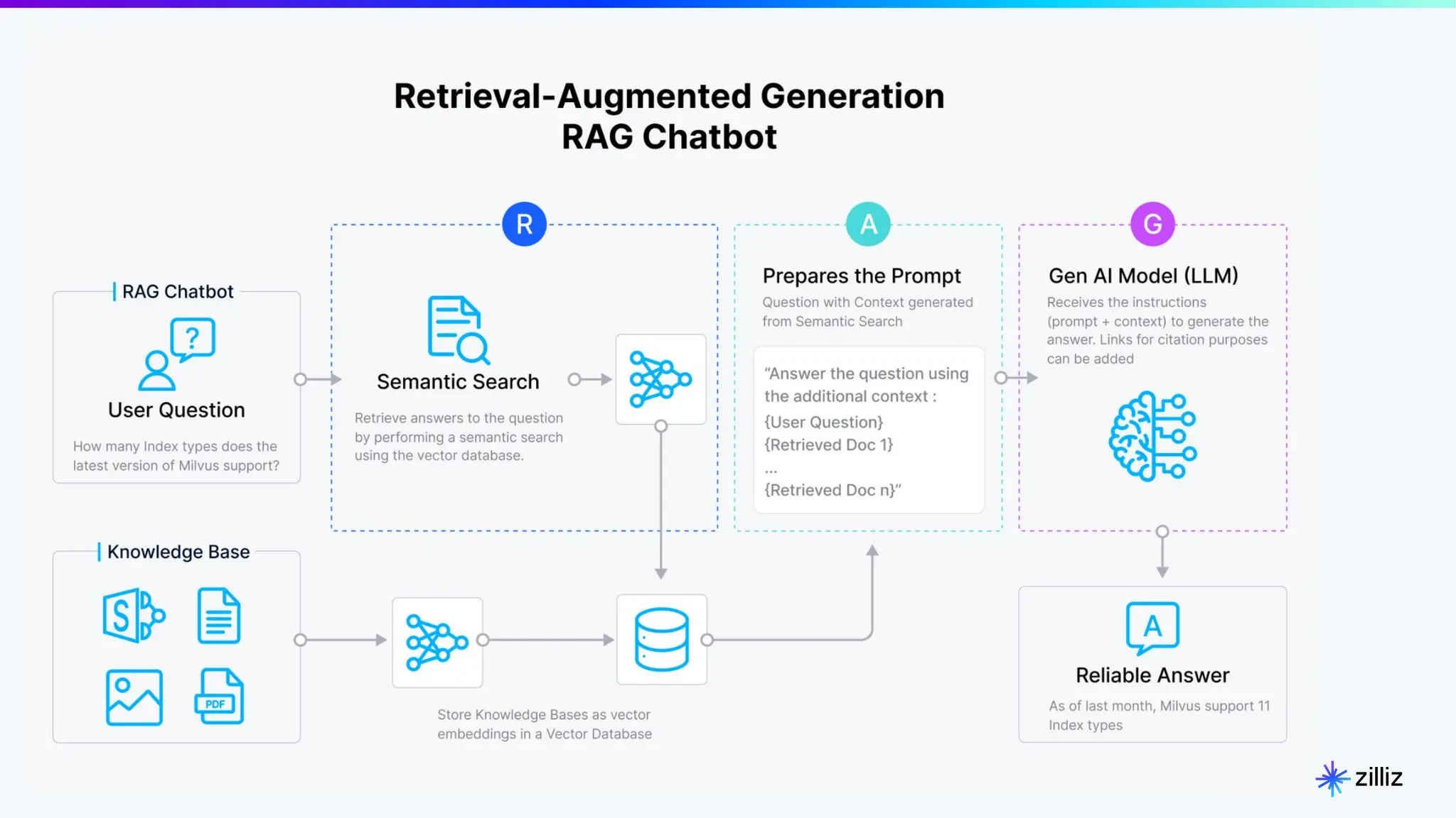 Advanced Retrieval Augmented Generation Techniques | PDF