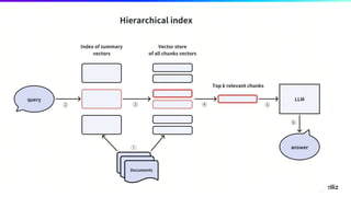 Advanced Retrieval Augmented Generation Techniques | PDF