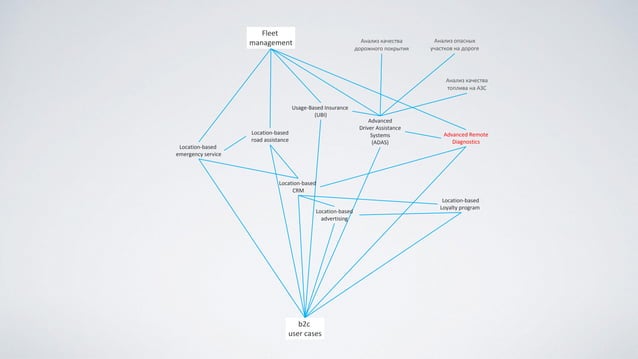 Перспективы Advanced remote diagnostics в России | PDF | Automotive ...